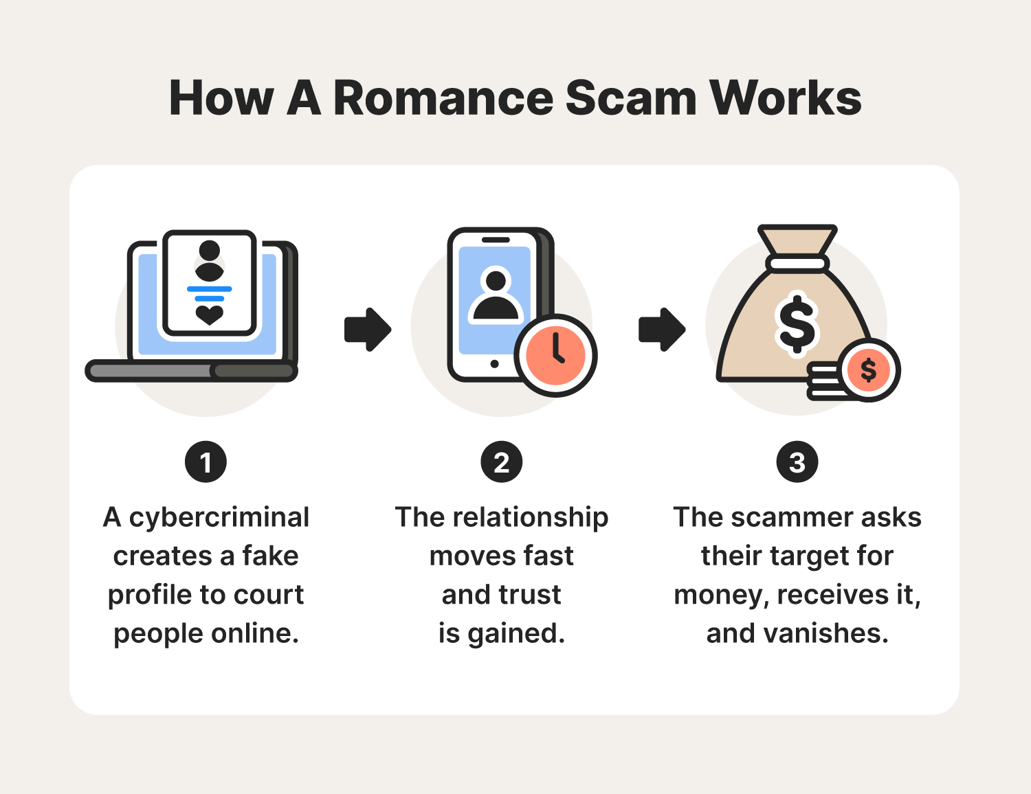 Romance Scams Online Dating Statistics
